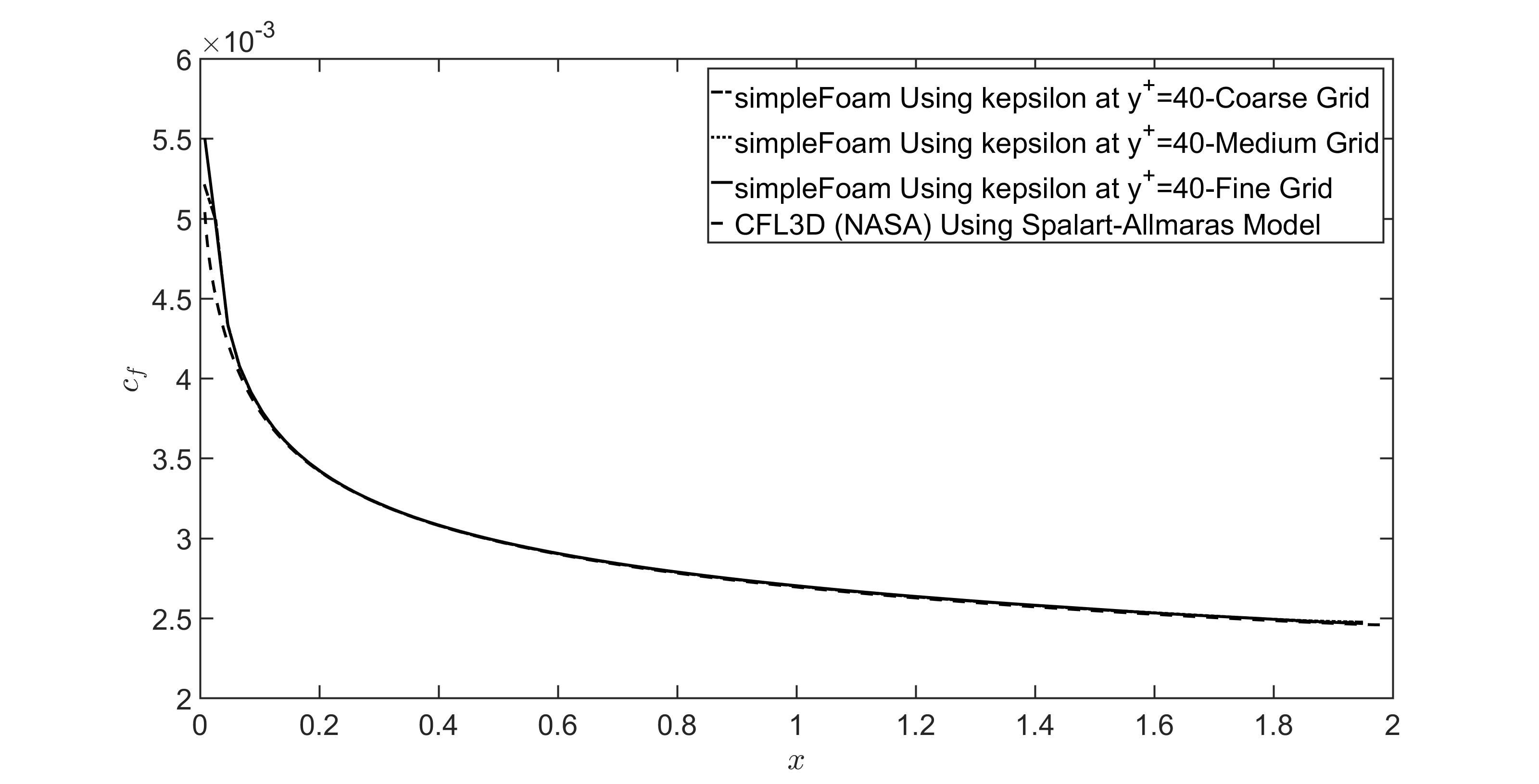 Flow Over A Flat Plate