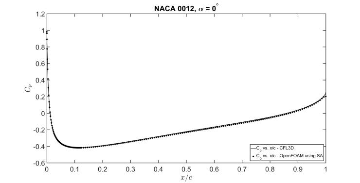Flow Over NACA0012 Airfoil