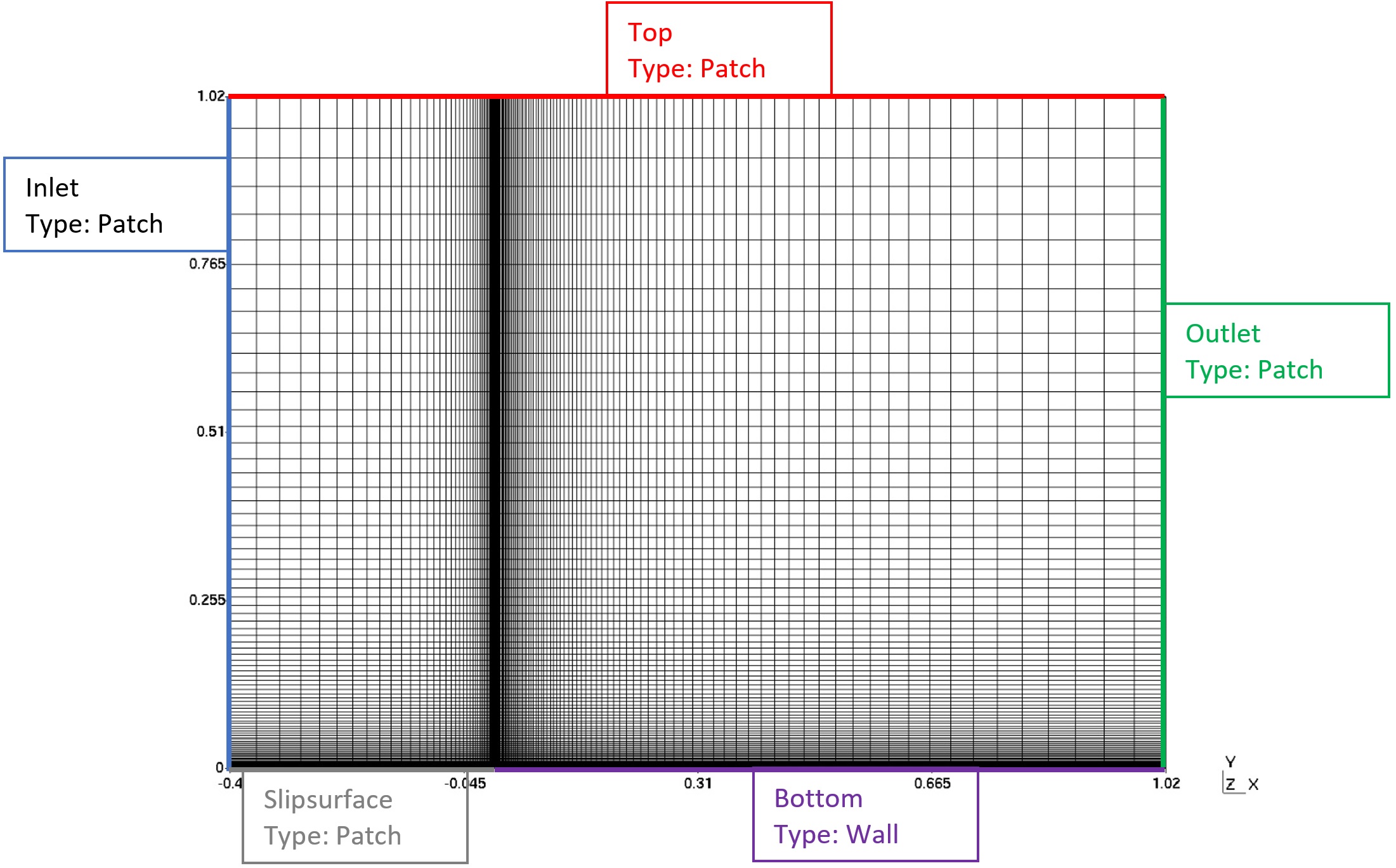 Flow Over A Flat Plate