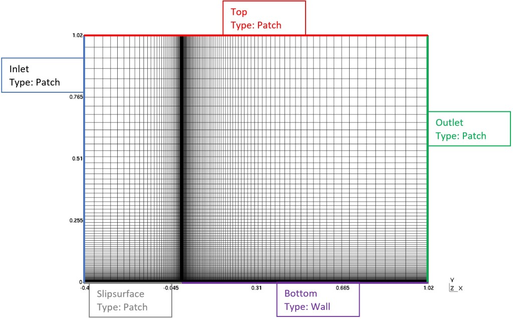 Flow Over A Flat Plate