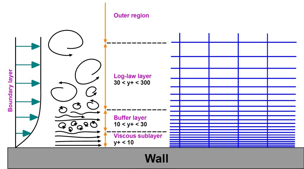 Flow Over A Flat Plate